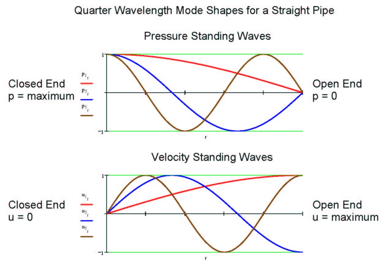 Quarter Wavelength Loudspeaker Design